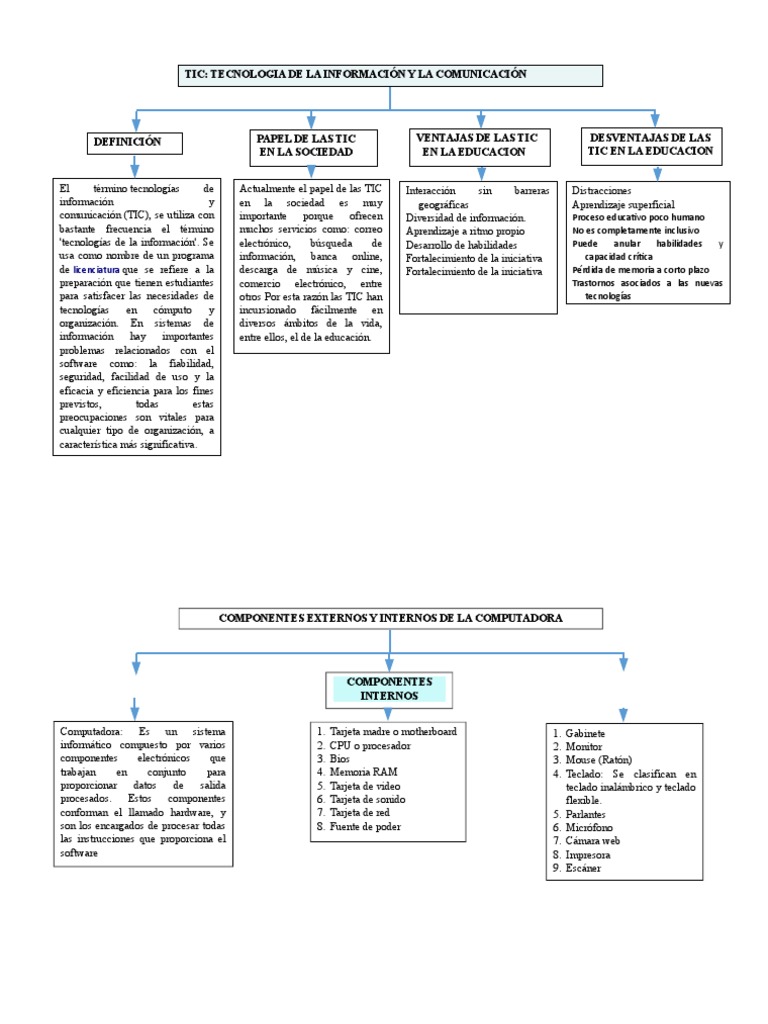 Esquema Tic | PDF | Tecnología de información y comunicaciones | Hardware de la computadora