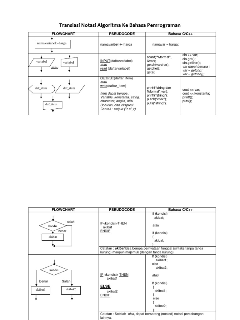 Translasi Algoritma ke C/C++ | PDF