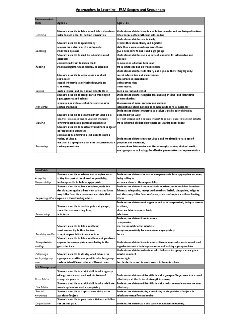 IB PYP ATL Scopes and Sequences | PDF | Communication | Data