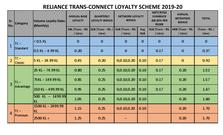 Reliance Trans-Connect Loyalty Scheme 2020 | PDF | Business