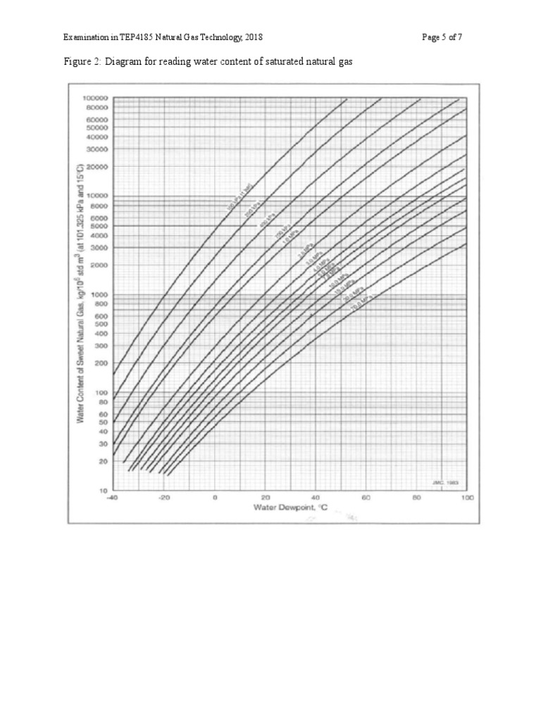 Water Content of Saturated Natural Gas Plot | PDF
