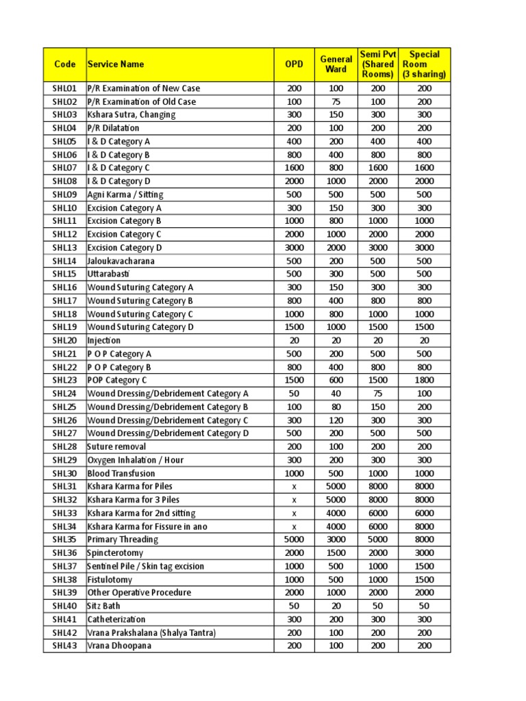 Minor Ot Charges | PDF | Wound | Clinical Medicine