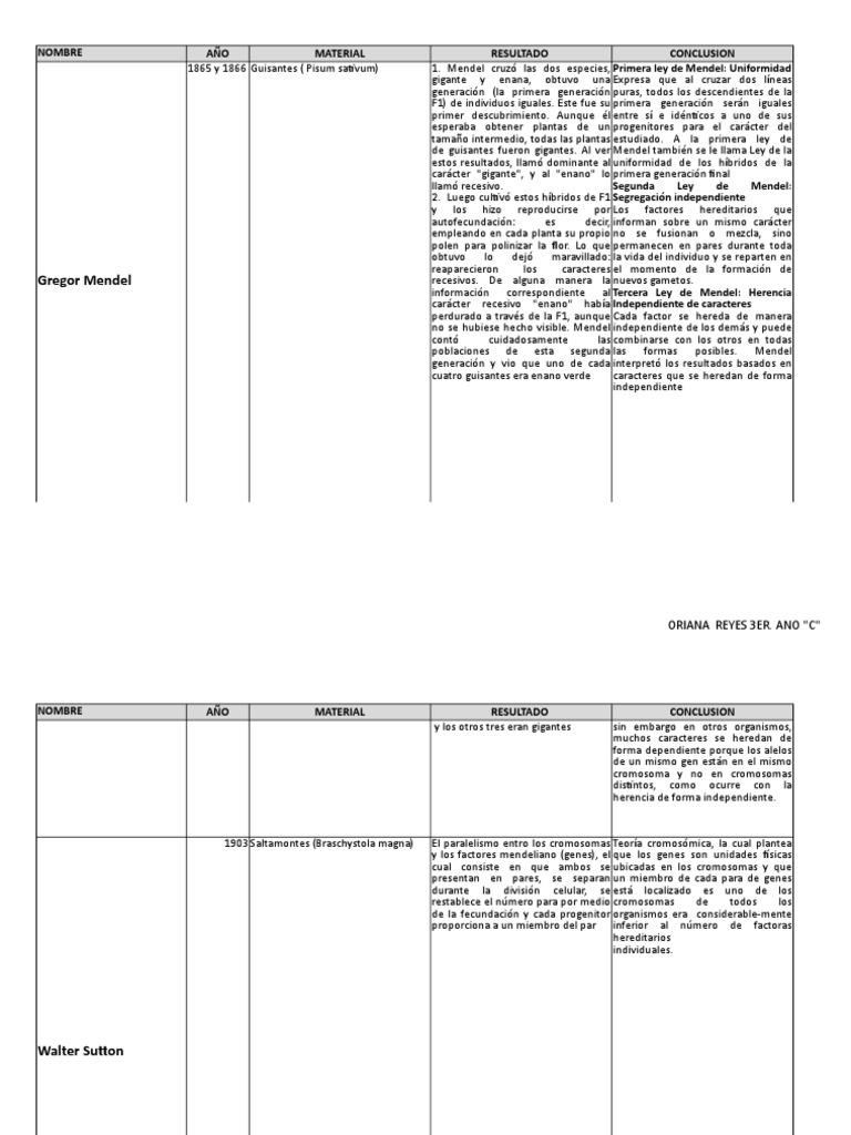 La contribución pionera de Gregor Mendel, Walter Sutton y Thomas Morgan ...