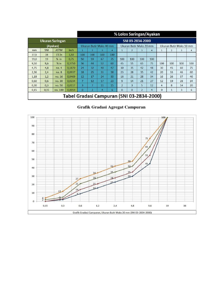 Grafik Gradasi Agregat Campuran | PDF