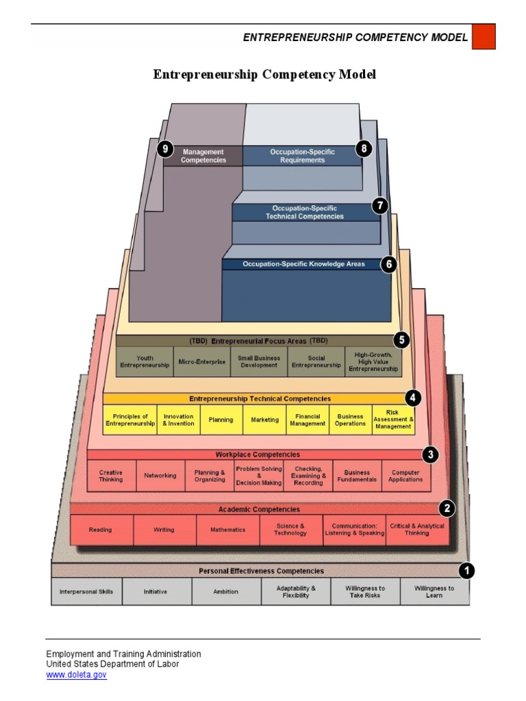 DOL Entrepreneurship Competency Model PDF | PDF | Entrepreneurship ...