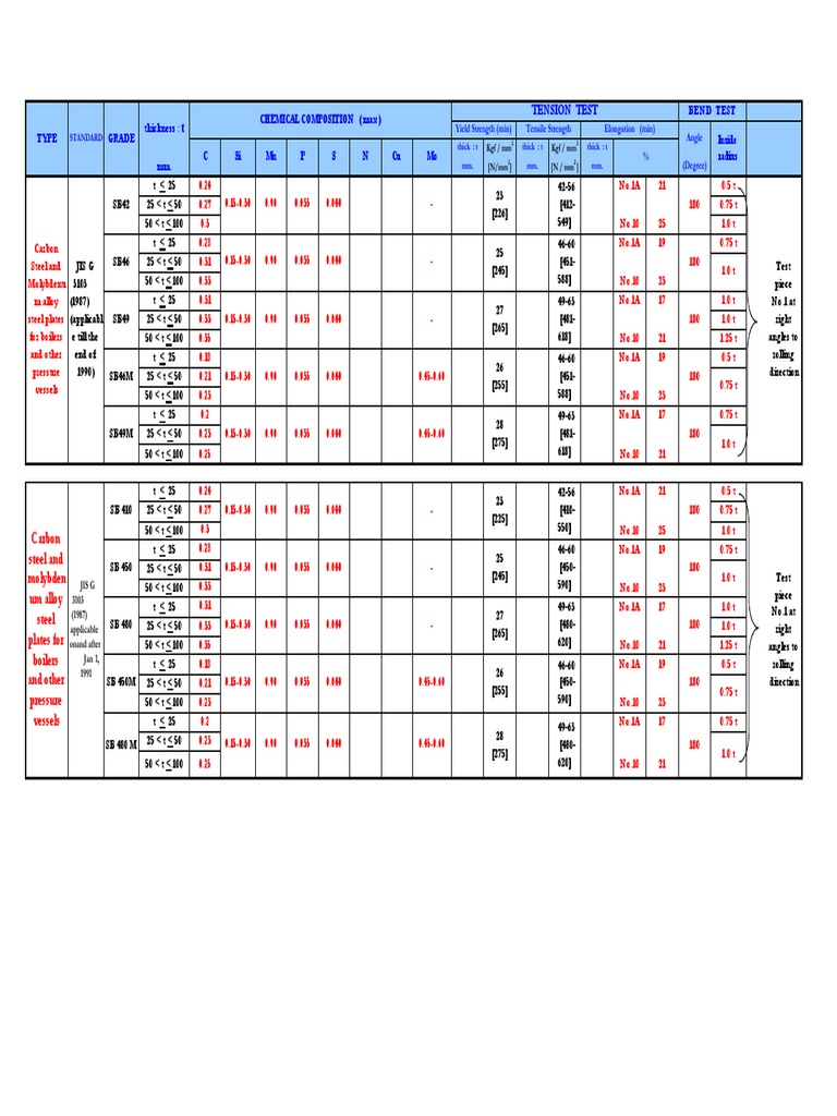 Jis G3103 PDF | PDF | Chemical Product Engineering | Mechanics