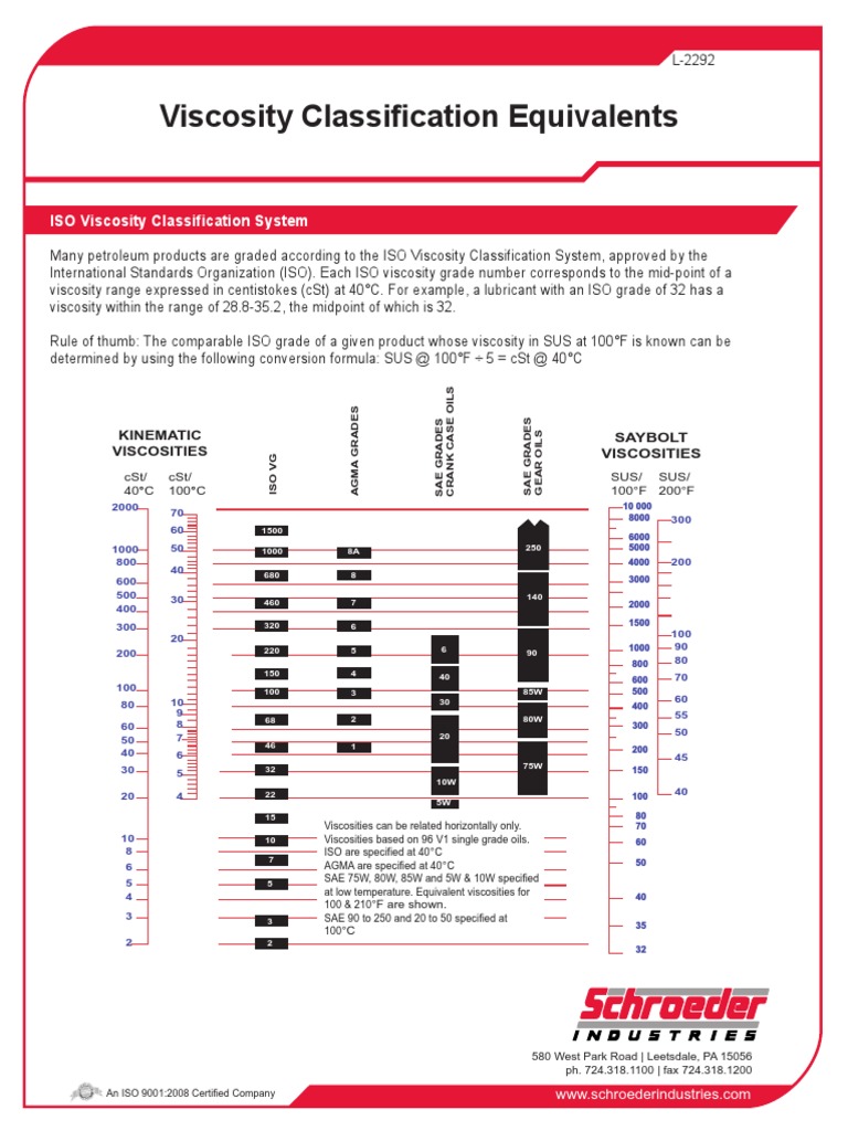 L-2292 ViscosityClassification PDF | PDF | Viscosity | Oils