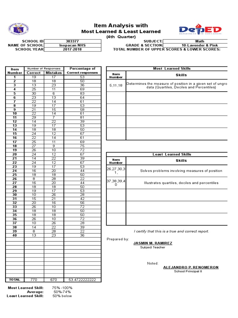 ITEM-ANALYSIS With Most and Least Learned Skills | PDF | Algebra ...