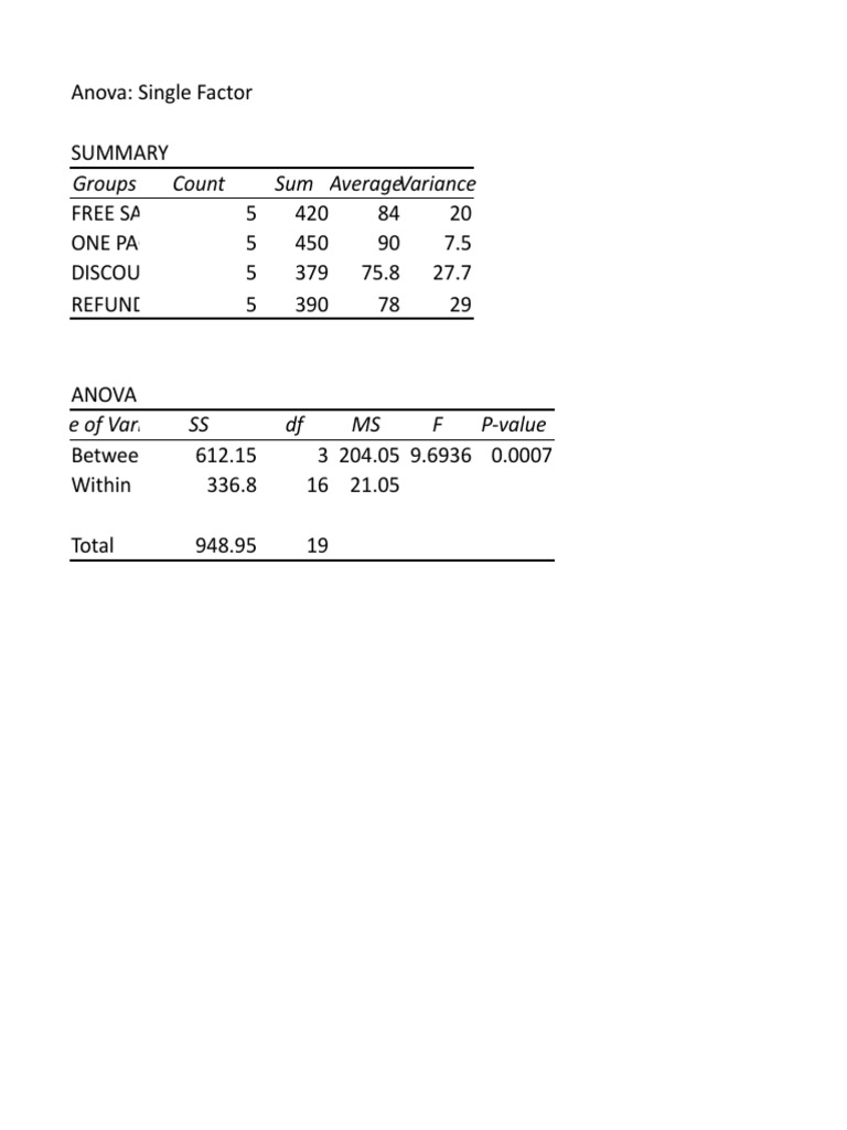 Anova Sheet | PDF | Analysis Of Variance | Descriptive Statistics