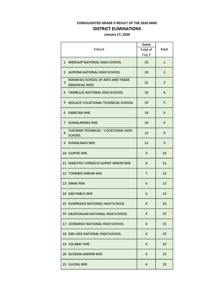 2020 MMC Elimination Result For JHS Grade 9 | PDF