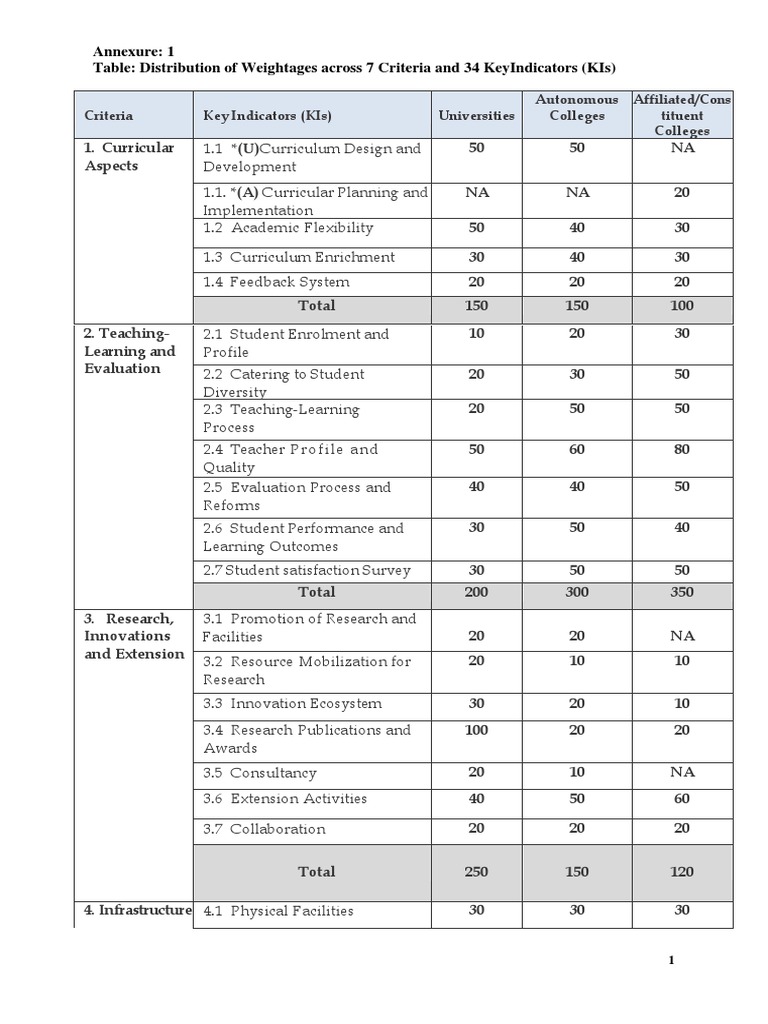 Annexure NAAC Criteria Wise Weightage PDF | PDF | Curriculum | Cognition Annexure NAAC Criteria Wise Weightage PDF | PDF | Curriculum | Cognition