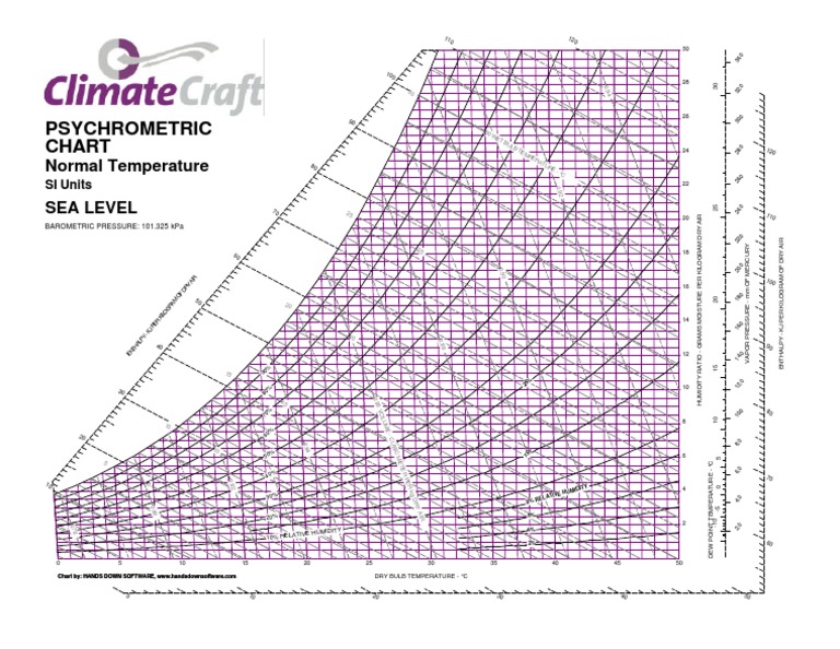 Psychrometric Chart | PDF | Physical Geography | Thermodynamic Properties