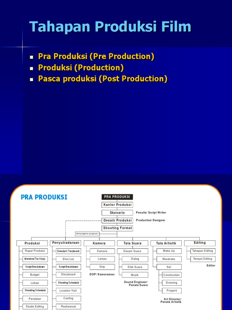 Tahapan Produksi Film Lengkap | PDF