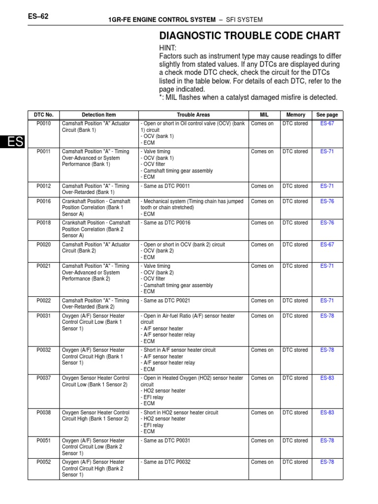 Es 62 Es Diagnostic Trouble Code Chart PDF | PDF | Throttle | Fuel ...