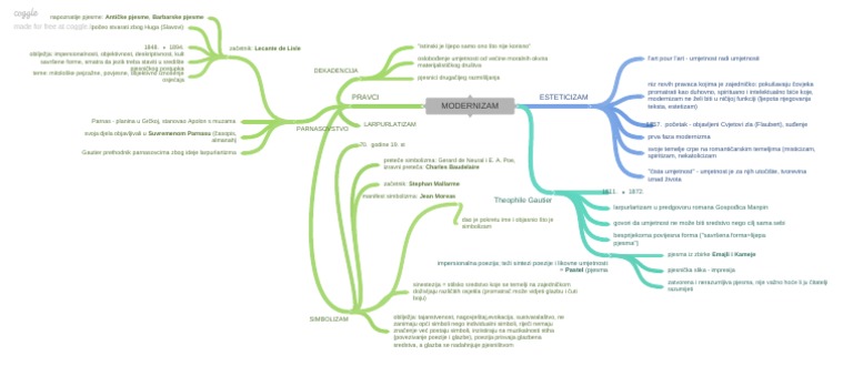 Modernizam Umna Mapa | PDF