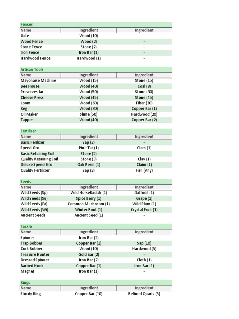 Stardew Valley - The Spreadsheet - Update4 Crafting PDF | PDF ...