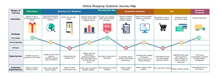 Online Shopping Customer Journey Map | PDF | Online Shopping | Business ...