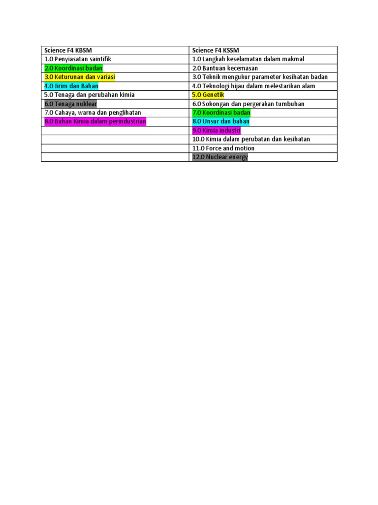 Science F4 KBSM Vs KSSM | PDF