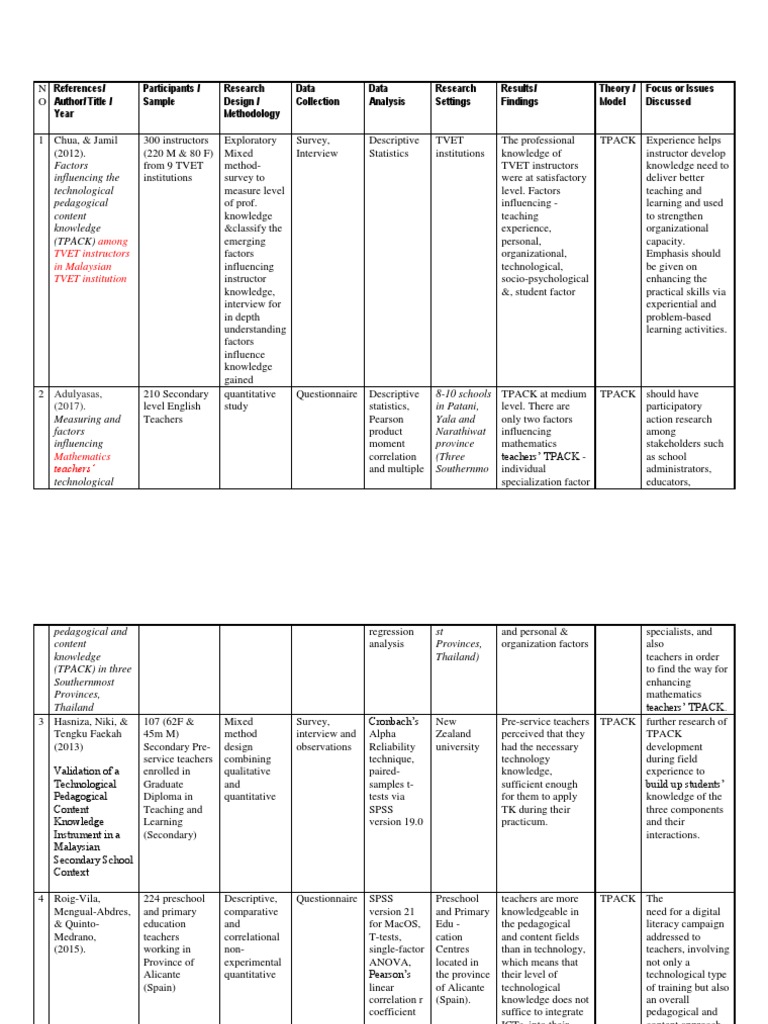 Content Analysis Table | PDF | Teachers | Pedagogy