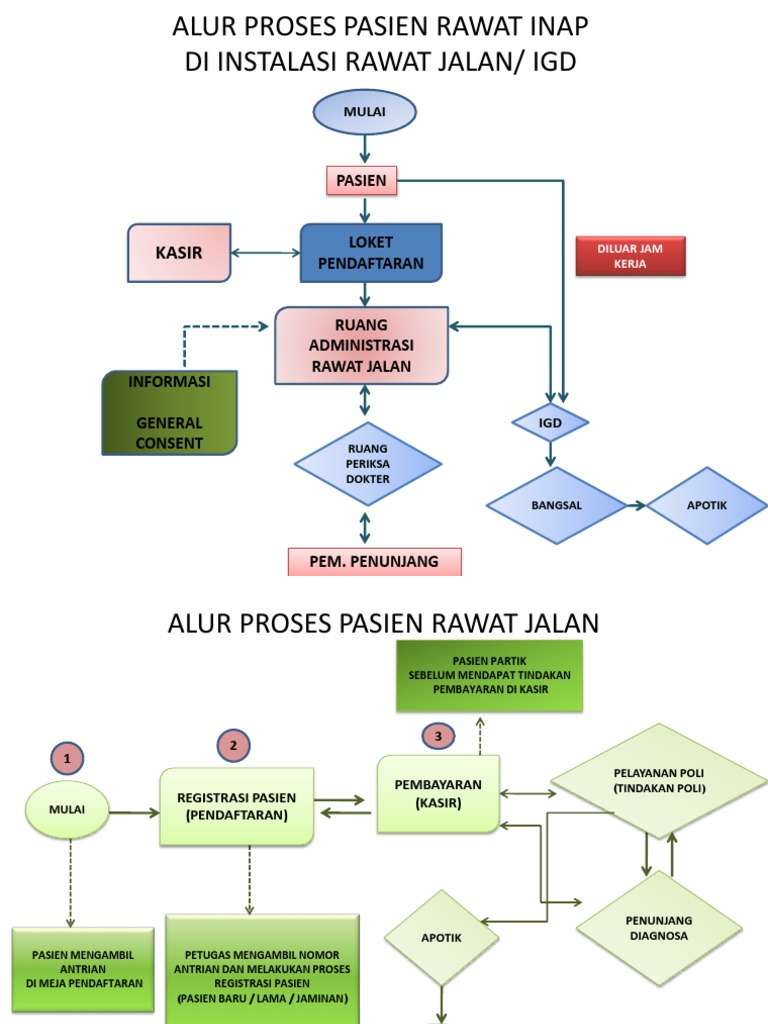 Alur Proses Pasien Rawat Inap Rawat Jalan | PDF