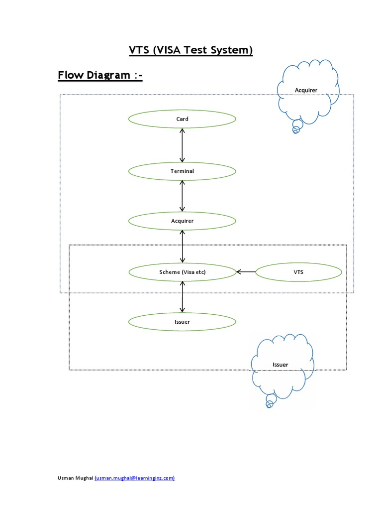 VTS Learninginz | PDF | Visa Inc. | Areas Of Computer Science