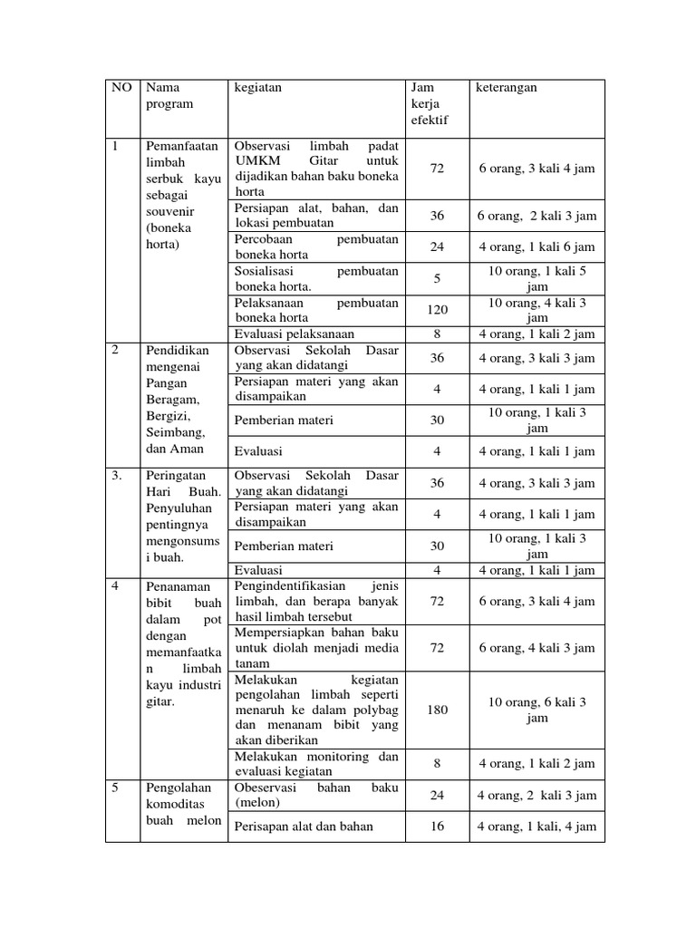 Contoh Program Kerja KKN Kluster Agro Teknologi Pangan | PDF