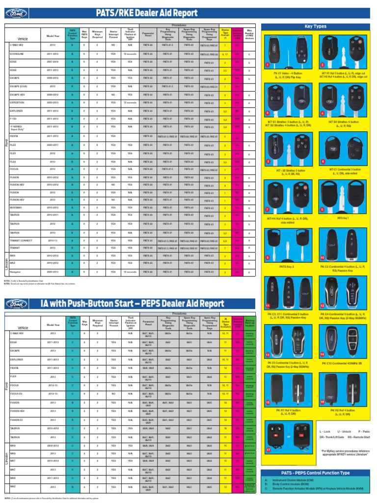 Pats Ford Programar Controles PDF | PDF | Remote Control | Vehicles