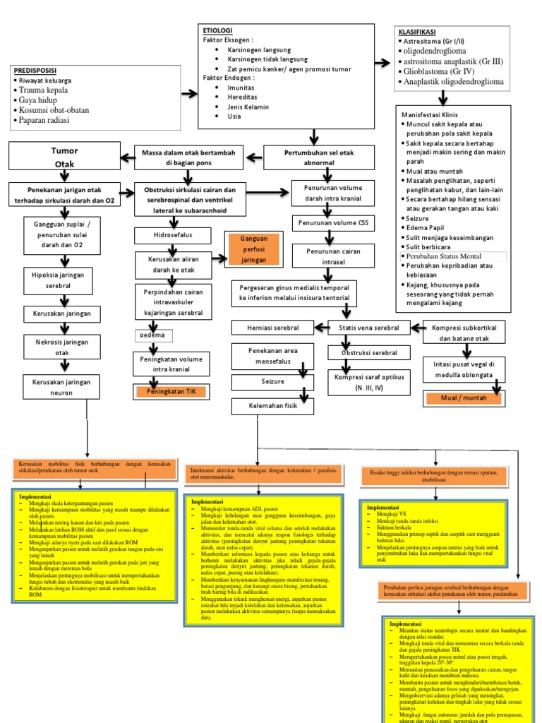 Mind Maping Tumor Otak | PDF
