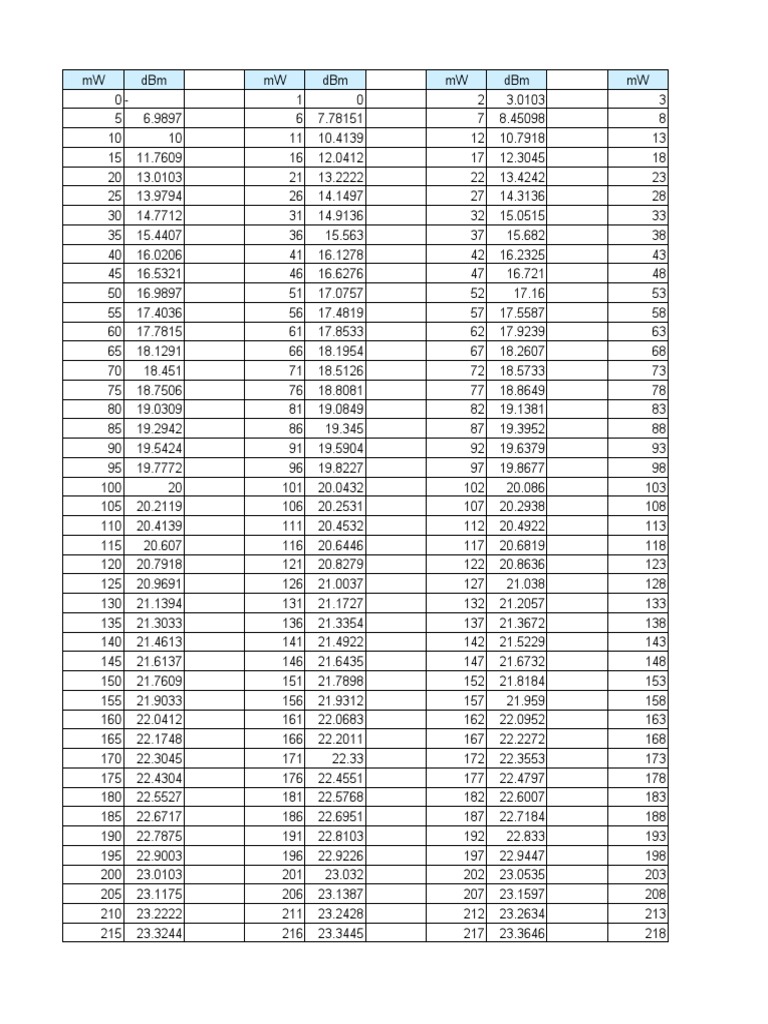 MW To DBM Table | PDF | Unité de mesure | Électrotechnique