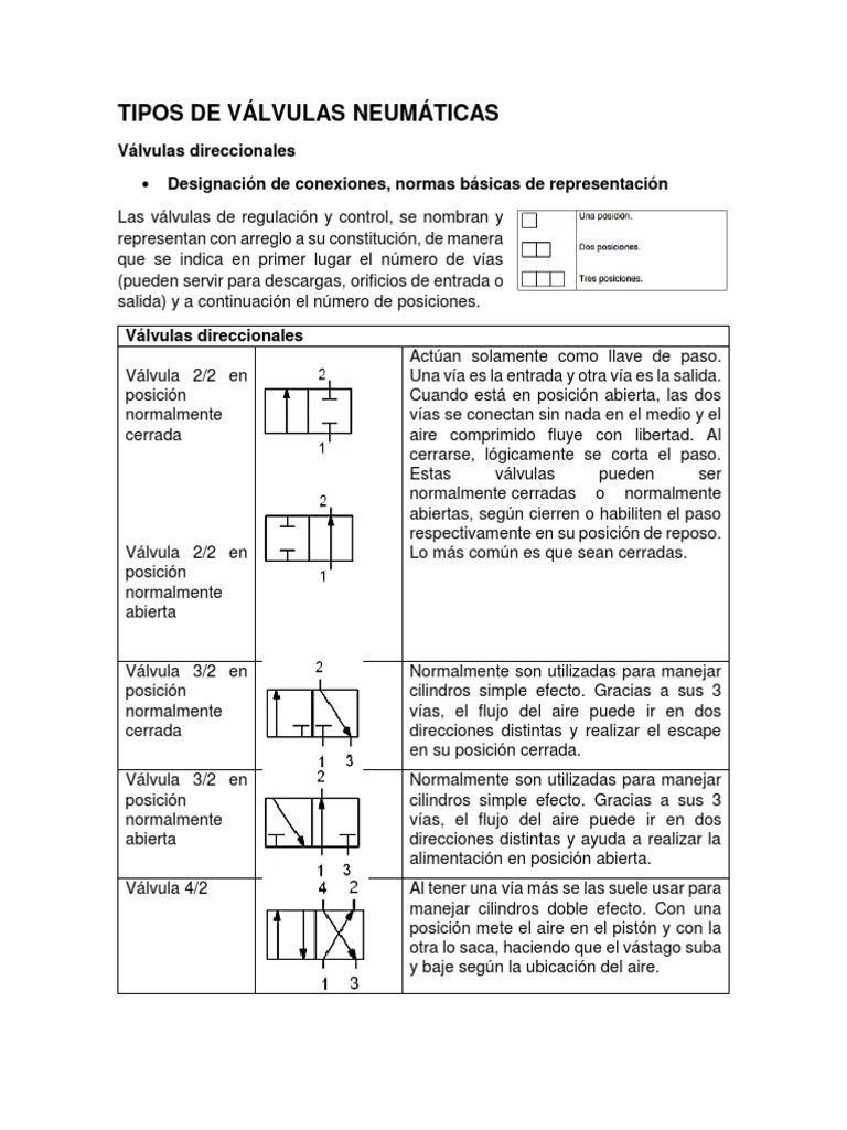 Tipos de Válvulas Neumáticas | PDF | Válvula | Bomba