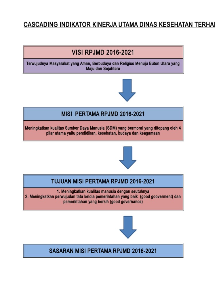 Pohon Cascading | PDF