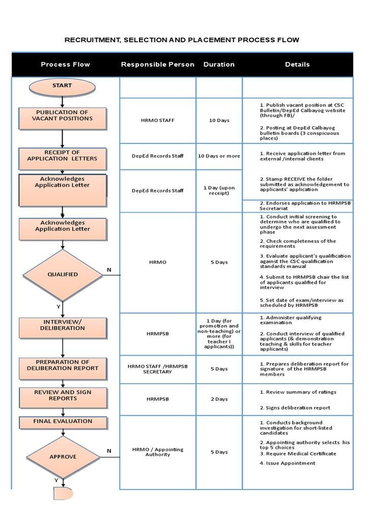 9.1 Flow Chart RSP | PDF | Test (Assessment) | Government