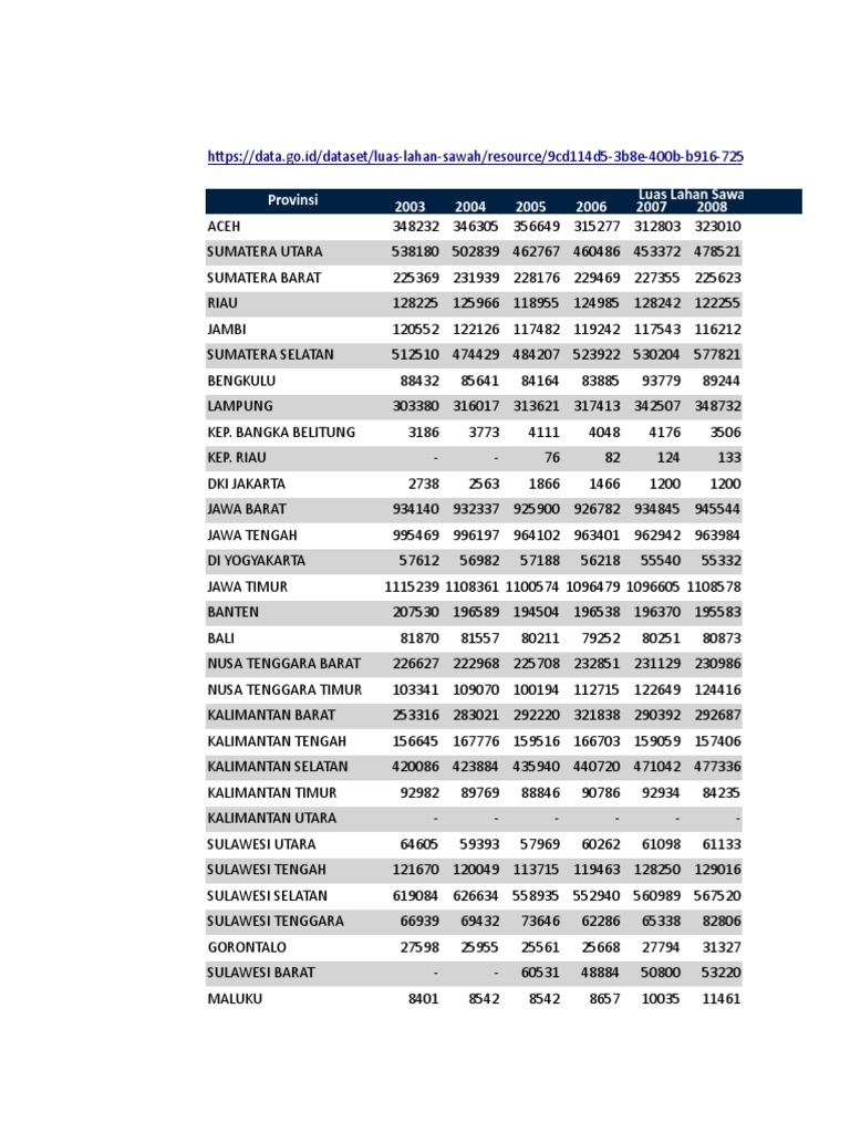 Statistik Luas Lahan Sawah Indonesia | PDF