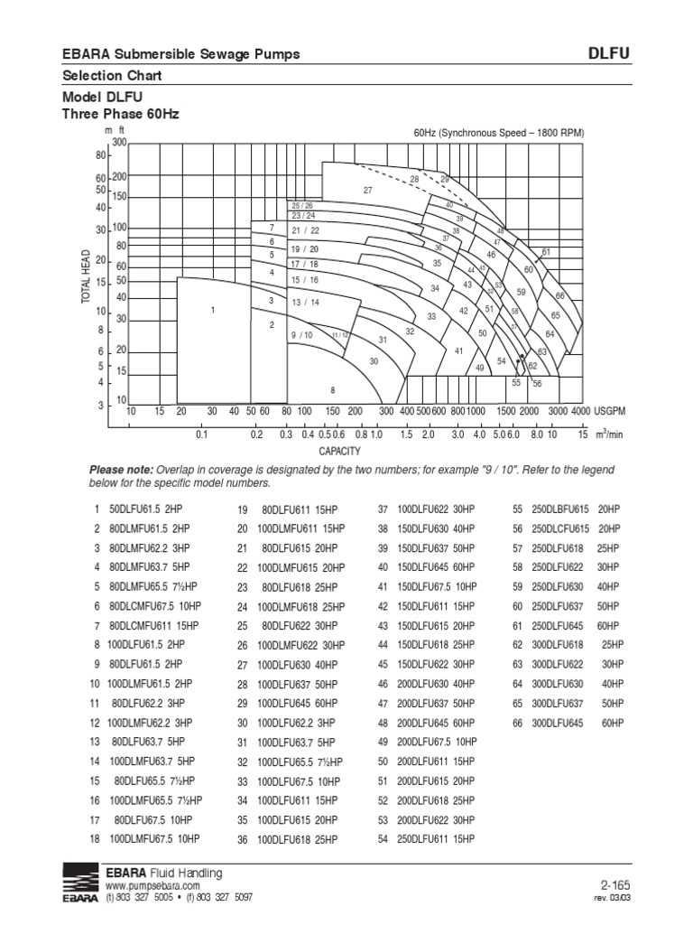 DLFU Curves | PDF | Horsepower | Pump