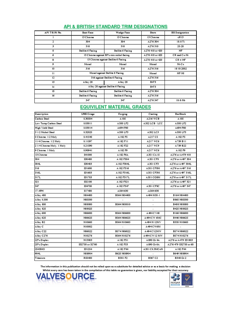 Api and British Standard Trim Designations | PDF | Sets Of Chemical ...