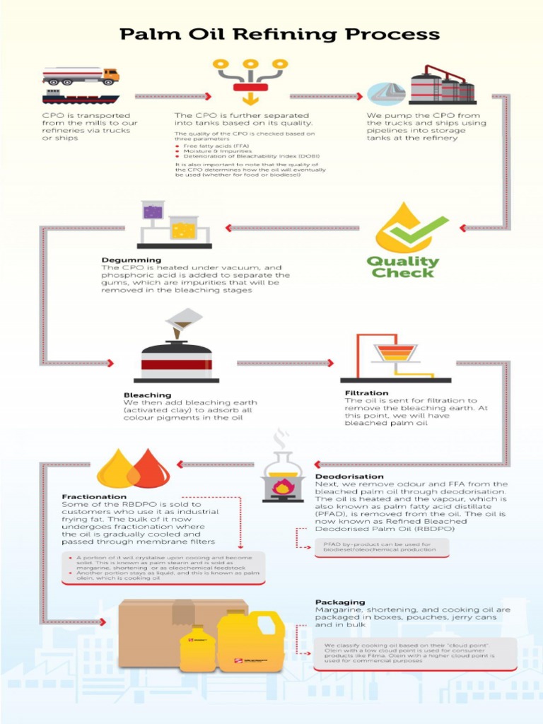 CPO Refinery Process | PDF