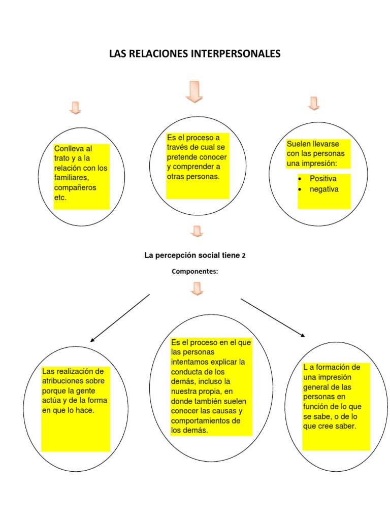 111yessica Las Relaciones Interpersonales | PDF | Percepción ...