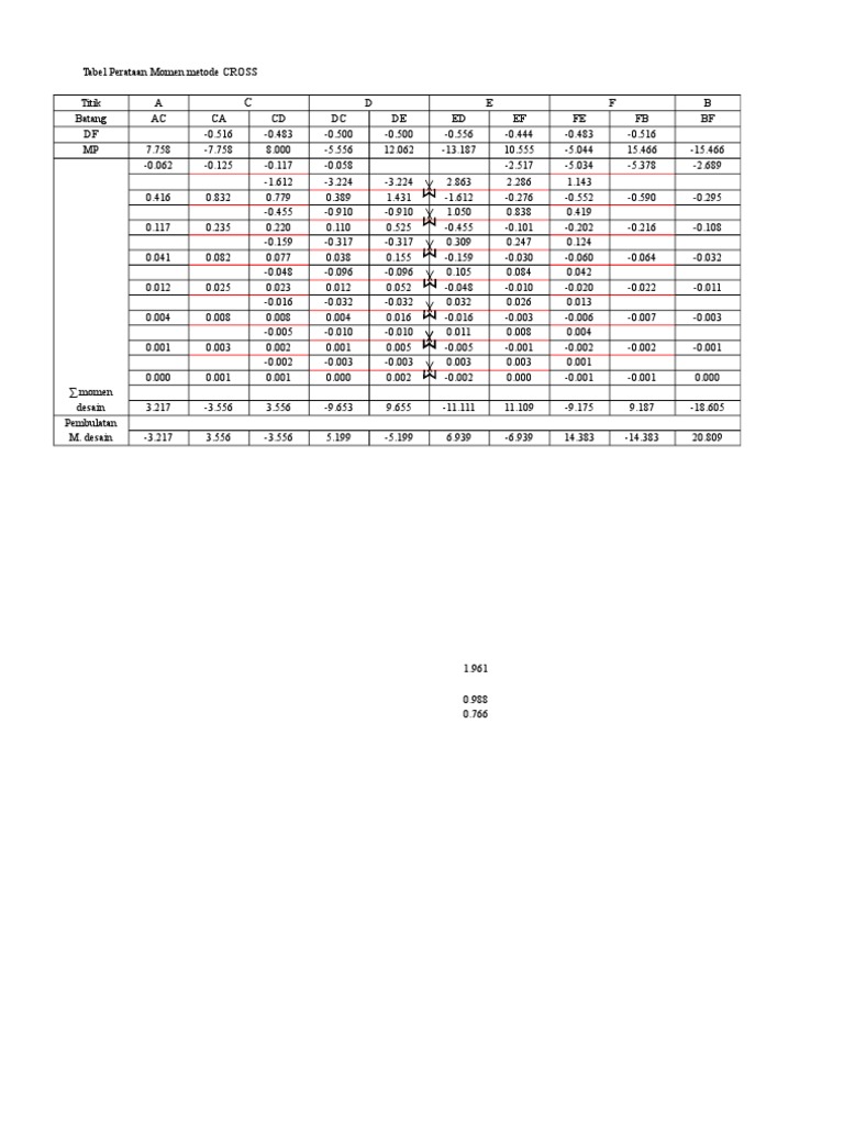 Tabel Perataan Metode Cross | PDF