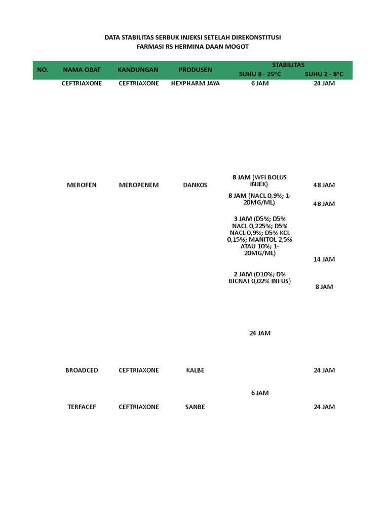 Data Stabilitas Obat Post Rekonstitusi | PDF