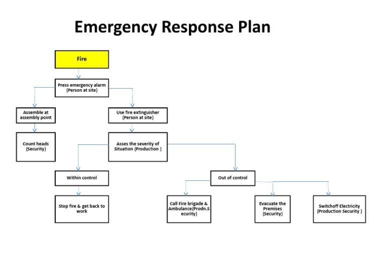 Fire Response Plan | PDF