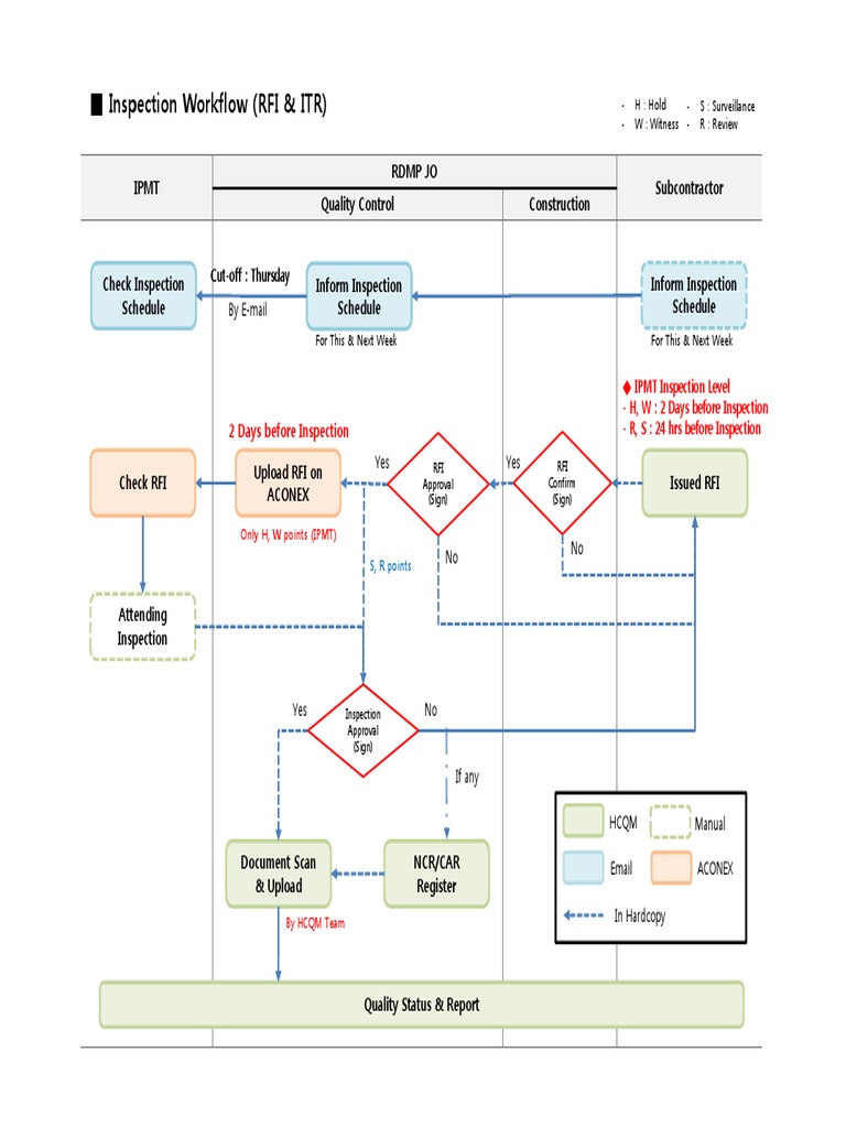 RFI & ITR Workflow - 20200116 | PDF | Business Process | Business