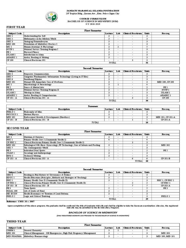BSM Curriculum For Edit | PDF | Midwife | Health Care