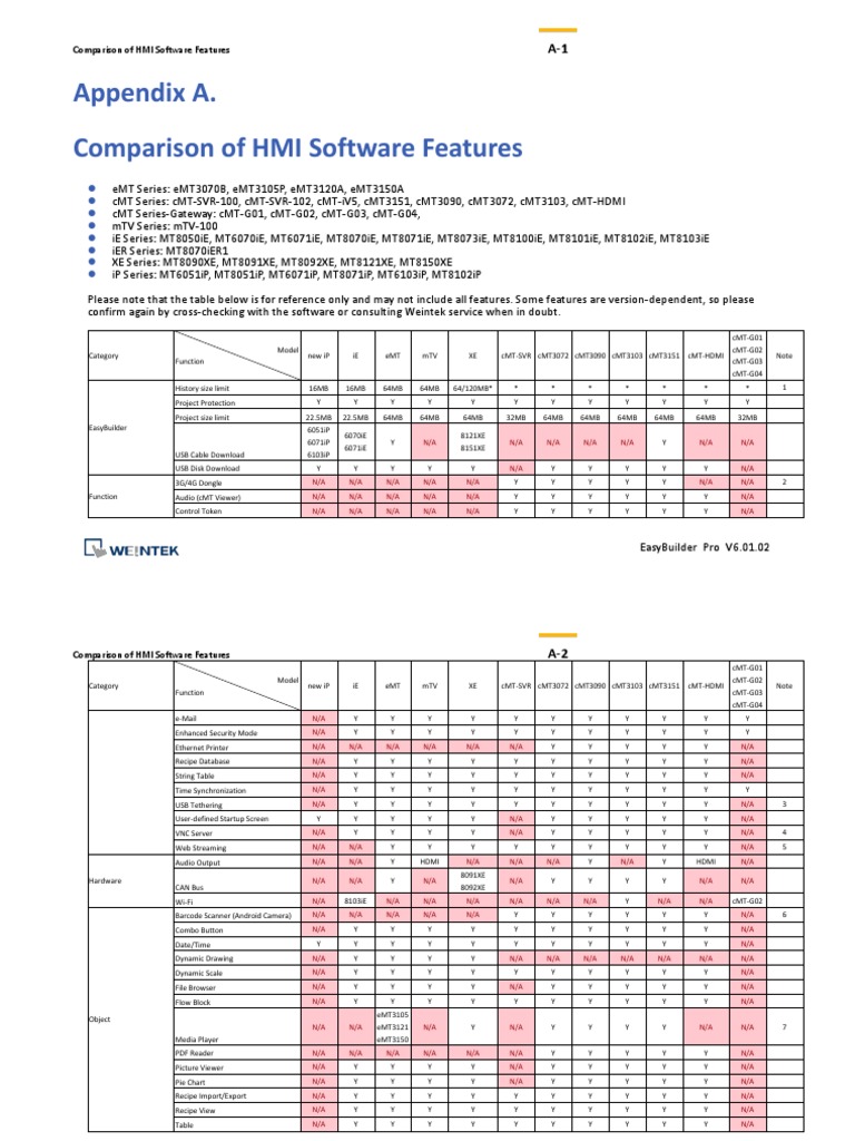 Appendix A Comparison of HMI Software Features | PDF ...