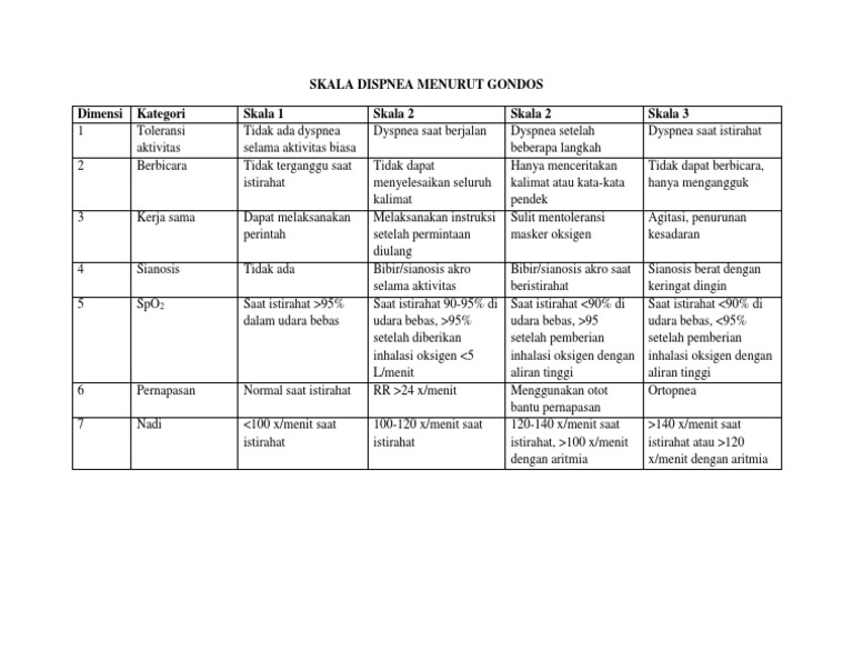 Tabel Skala Dispnea | PDF