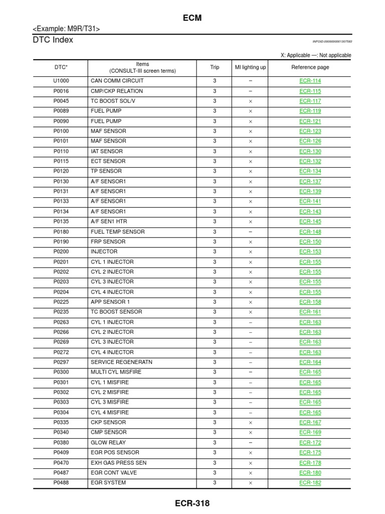 DTC PDF | PDF | Vehicle Parts | Components