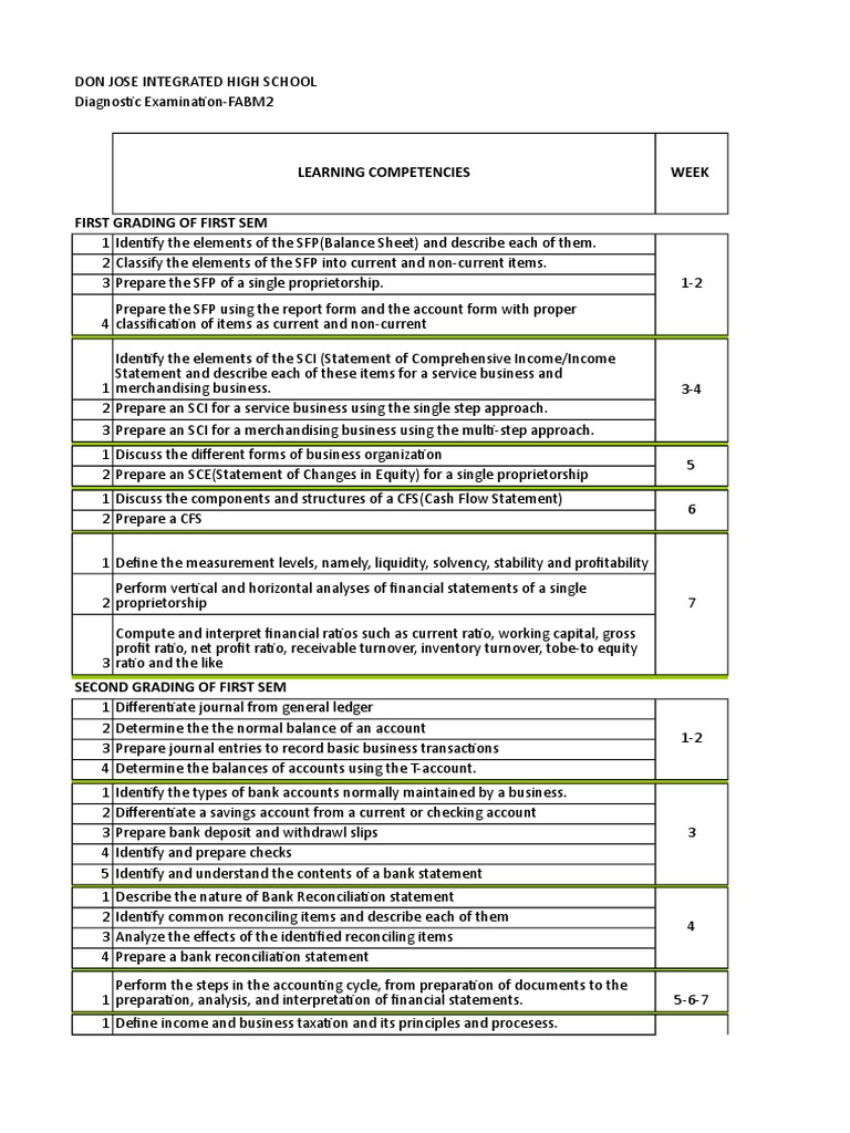 Diagnostic Test 1ST Sem S.Y. 2019 2020fabm 2 | PDF | Debits And Credits ...