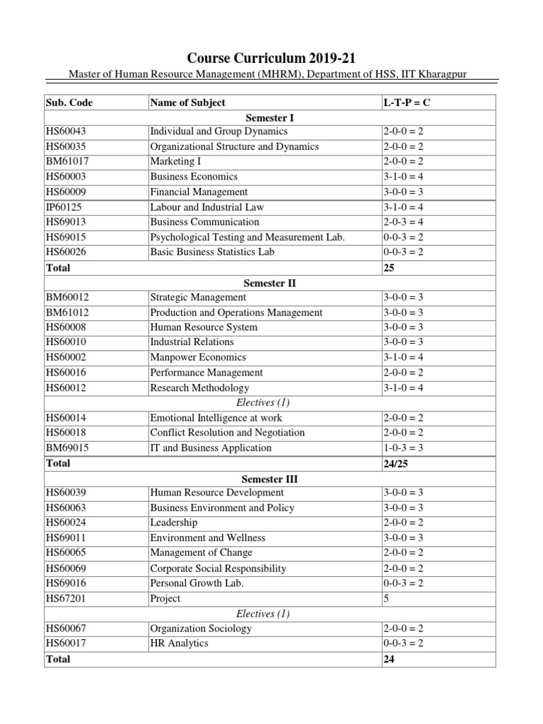 MHRM Curriculum | PDF | Human Resource Management | Business