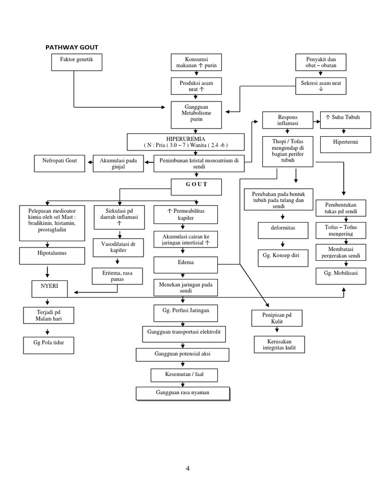 Pathway Gout Arthritis | PDF