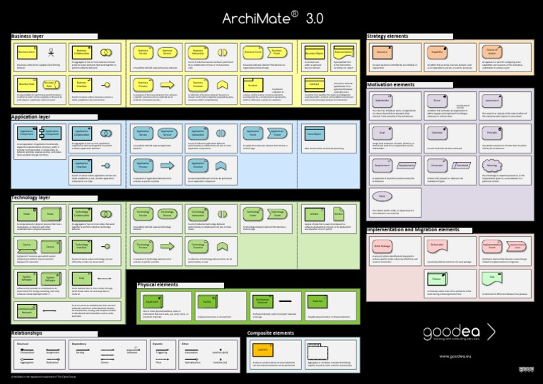 ArchiMate 3.0 Overview | PDF | Digital Technology | Information Technology