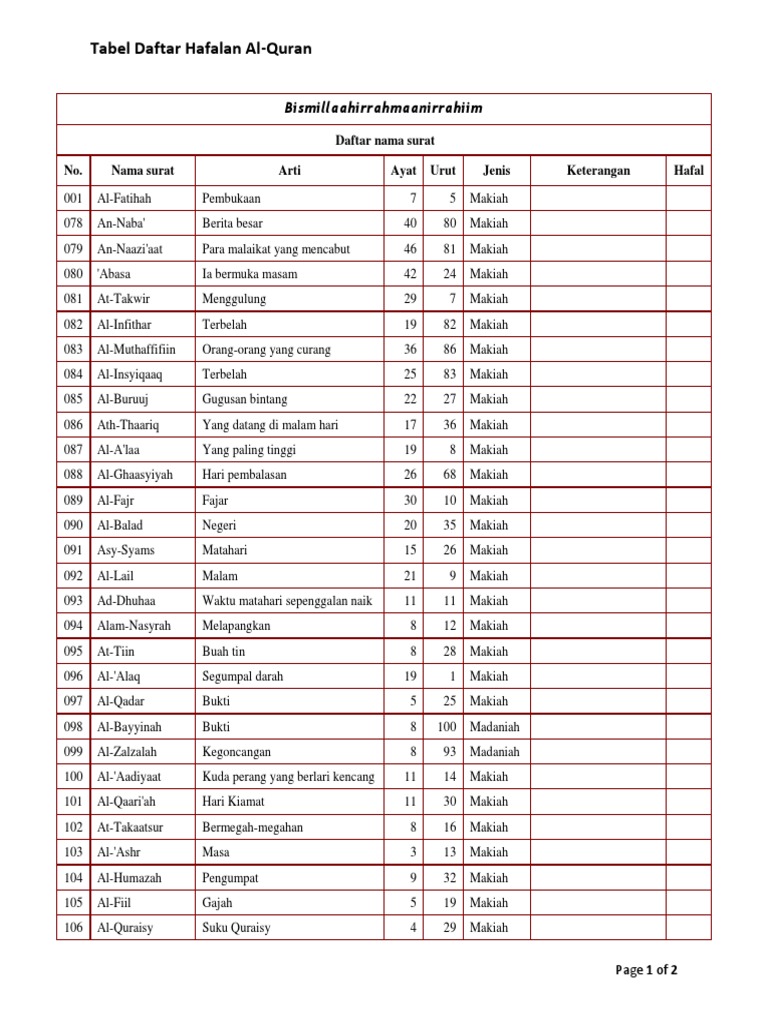 Tabel Hafalan Surat Pendek | PDF